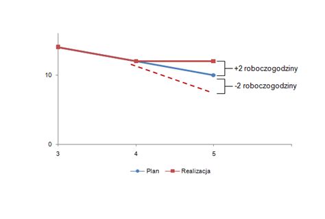 Burn Down Chart Codziennie Produktywnie