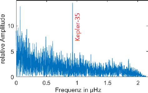 Figure 1 From The Planets Of The Binary Star Kepler 35 Semantic Scholar