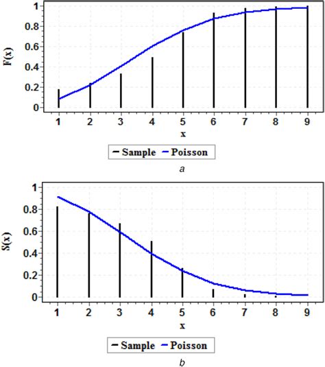 Number Of Packet Arrivals Variable Of The Co‐source Node To Poisson Download Scientific Diagram