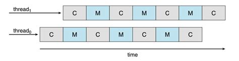 Cpu Scheduling Cab403 Systems Programming