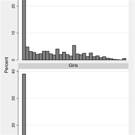 Distribution Of The Father S Age Occupation Specific Sex Ratio At Work