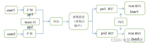 【ds Cdma通信系统仿真设计】 Csdn博客