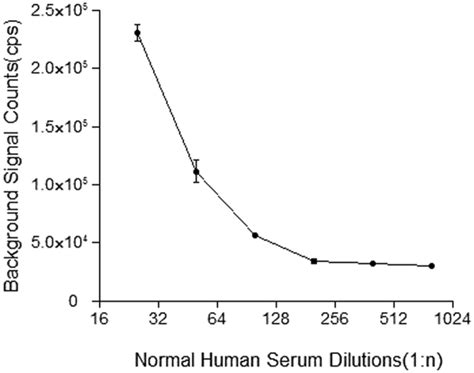 A Novel Time Resolved Fluoroimmunoassay For The Quantitative Detection