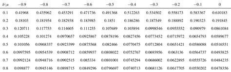 Table 1 From The Gerber Shiu Function In The Perturbed Compound Poisson Gamma Omega Model With A
