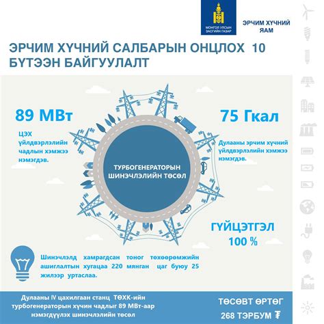 Эрчим хүчний салбарын 2020 Монгол Улсын Эрчим Хүчний Яам