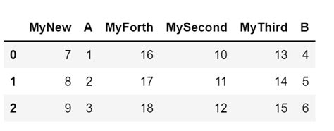 How To Add Columns To Pandas At A Specific Location Predictive Hacks