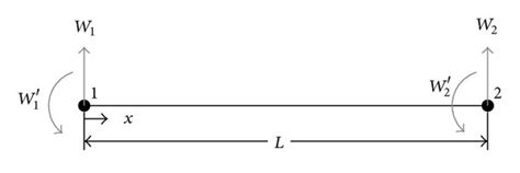 A 2 Node 4 Degree Of Freedom 4 Dof Beam Element Download Scientific Diagram