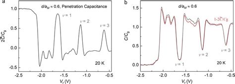 Penetration Capacitance Penetration Capacitance A And Top Gate