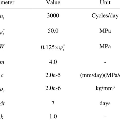 Parameters Of Isotropic Model Of Stanford Bone Remodeling Download