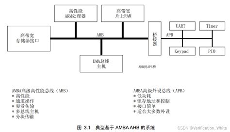 Amba协议—ahb协议ahb中回环传输的应用场景 Csdn博客