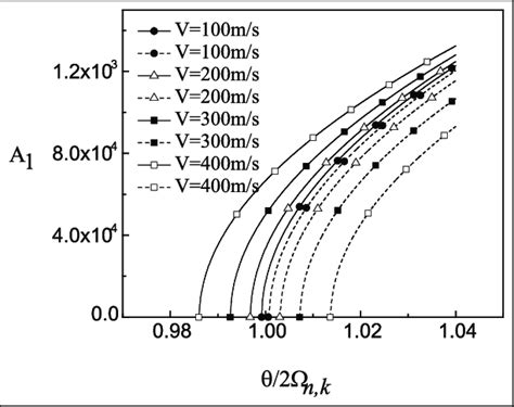 The First Nonlinear Parametric Resonance Curves Under Different Sailing Download Scientific