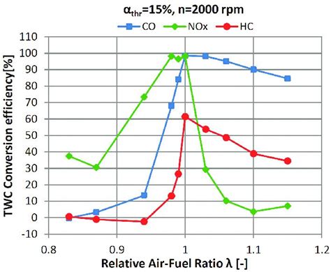 Hot Rod Farmer Catalyst Conversion Efficiency Farm Machinery Digest