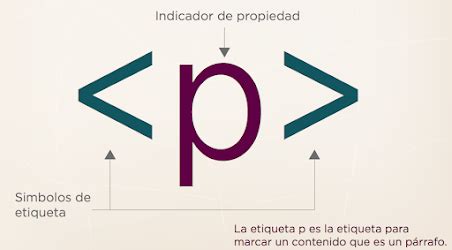 Anatomía de un elemento HTML HTML