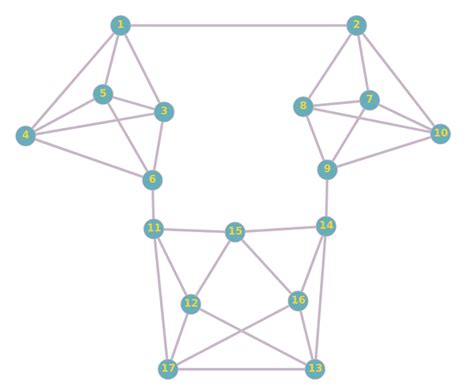 Combinatorics In Any Group Of 17 People Where Each Person Knows 4