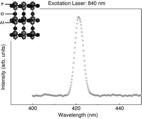 1 The Shg Spectrum Of A Pure Alpo 4 5 Crystal Download Scientific