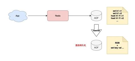16张图吃透 Redis 架构演进全过程（循序渐进）redis架构图 Csdn博客