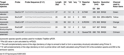 Details Of Taqman Probes Download Table
