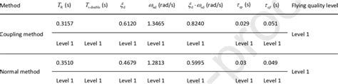 Lateral Directional Flying Quality Evaluation Results Download