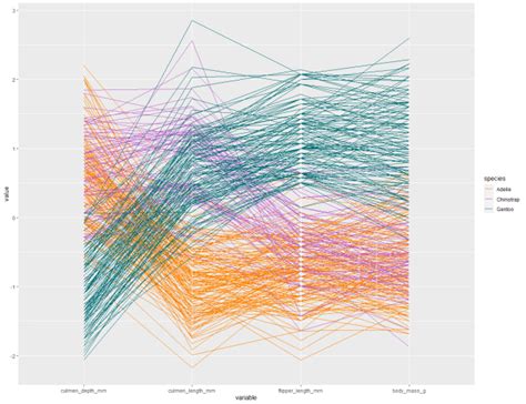 Basic Data Analysis With Palmerpenguins R Bloggers