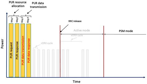 Evaluating The Impact Of Pre Configured Uplink Resources In Narrowband Iot