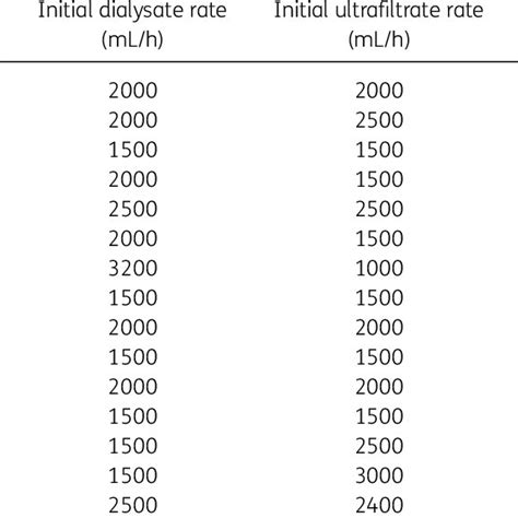 Characteristics Of Aminoglycoside Dosing Download Scientific Diagram