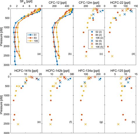 Observations Of A Sf 6 And B Cfc 12 In Profiles 51 83 And 105 Download Scientific Diagram