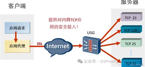 安全防御之SSL VPN技术详解 CN SEC 中文网