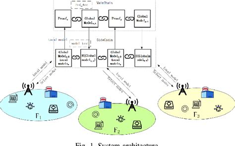 Figure 1 From Distributed Iiot Anomaly Detection Scheme Based On