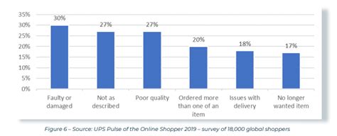 Returns Processing Why Are Returns A Problem For Online Retailers