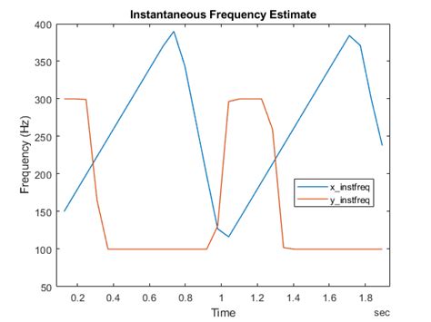 Instfreq Estimate Instantaneous Frequency Matlab