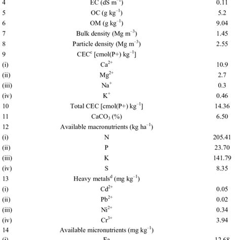 Physico Chemical Characteristics Of Initial Experimental Soil