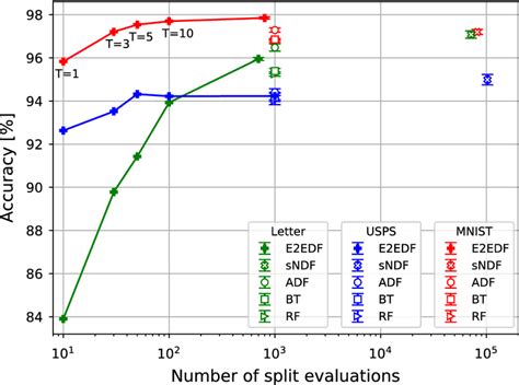 trade off between computational load and accuracy of oblique decision