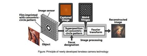 Hitachi Announces Development Of Lensless Camera Technology That Uses
