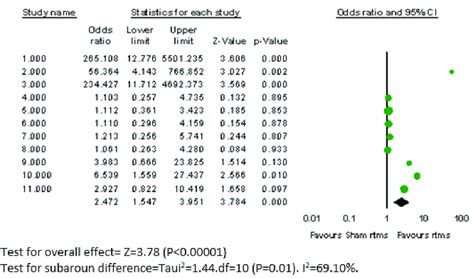 funnel plot of standard error by log odds ratio download scientific