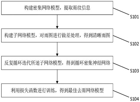 一种基于循环密集神经网络的单幅图像去雨方法和系统与流程