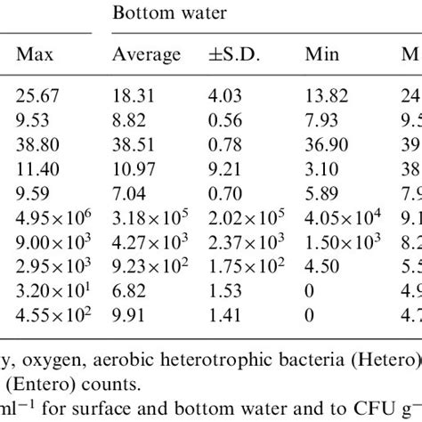Temporal Variations In Various Microbial Characteristics At The Control