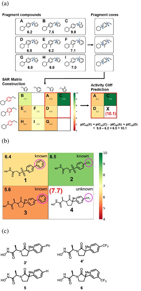 Activity Cliff Prediction Using The Sar Matrix Sarm Method A Download Scientific Diagram