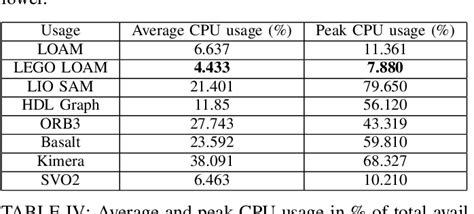table iv from evaluation and comparison of eight popular lidar and