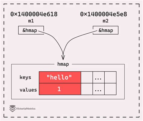 Go Maps Explained How Key Value Pairs Are Actually Stored