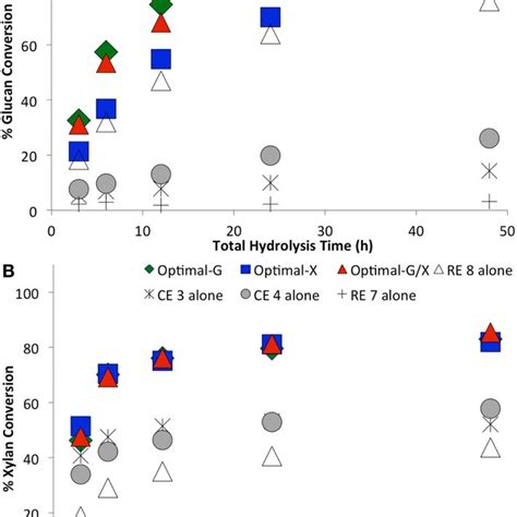 Comparing Optimal Versus Non Optimal Commercial Enzyme Ce