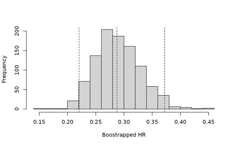 Bootstrapping For Maic Weighted Hazard Ratios — Bootstraphr • Maic Bootstrapping For Maic Weighted Hazard Ratios — Bootstraphr • Maic