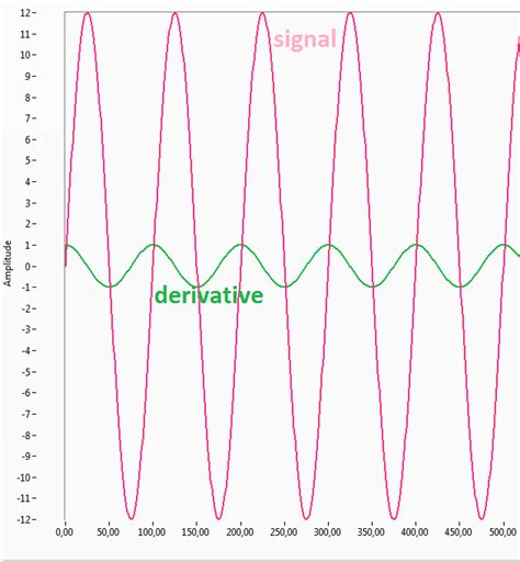 Solved Derivative Integral Of A Signal In Array Ni Community