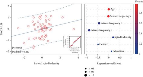 Multiple Linear Regression With The Z Score Of Moca Lis As The Download Scientific Diagram
