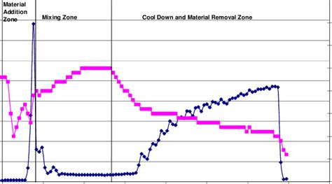Torque Rheometer Curve Illustrating The Quickness In Dispersion For The