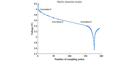 Anomaly Detection Results Download Scientific Diagram