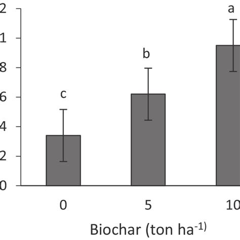 Effects Of Biochar On Soil Ph In The Second Cropping Year Download