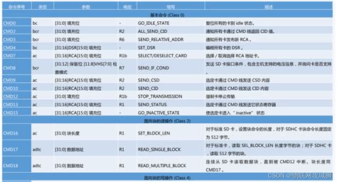 Stm32 Sd卡操作专题讲解ce Ata卡 Csdn博客