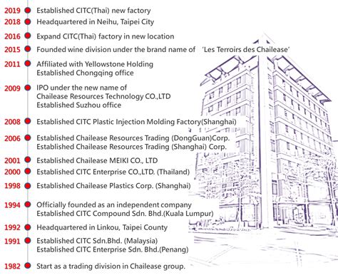Crtc Company Milestones