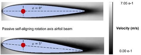 Velocity Distribution Of Fluid Flow Around Airfoil For 0 O And 5 O Download Scientific Diagram