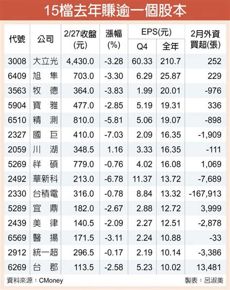 80家超猛 去年賺逾一股本 證券．權證 工商時報